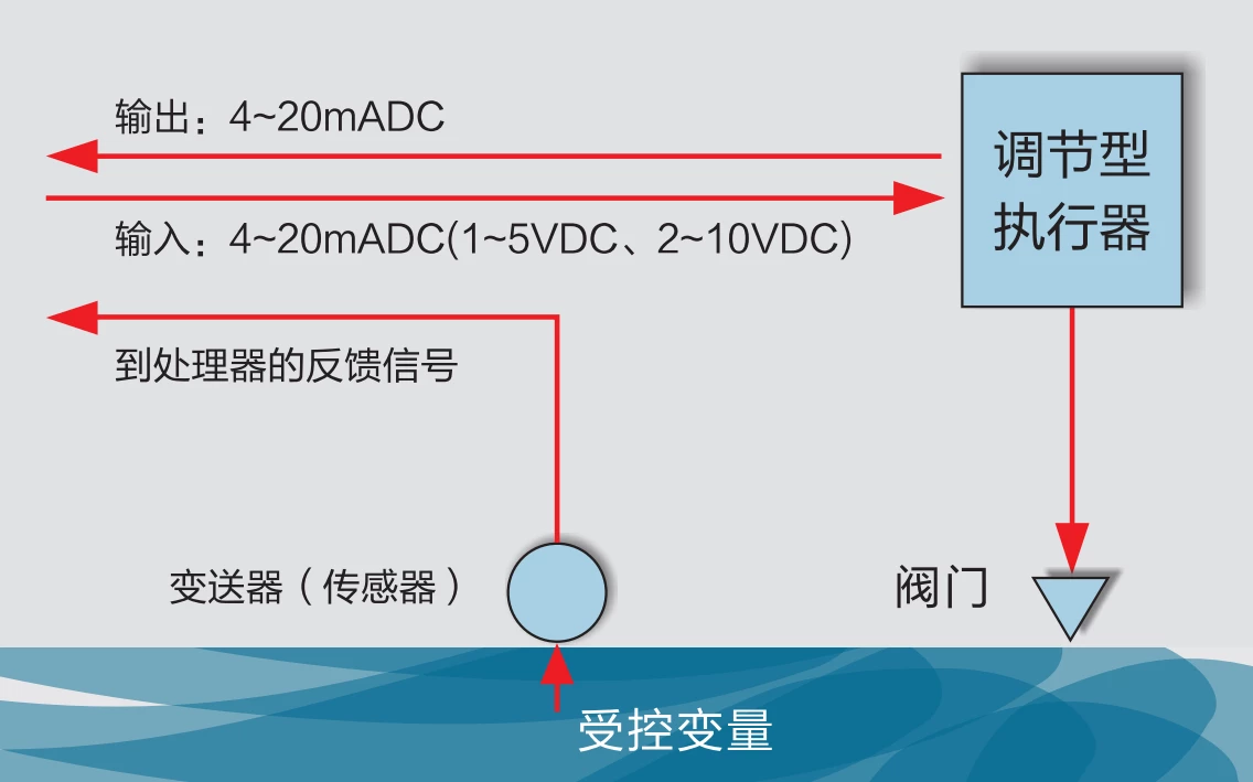 快开系列执行器 - 武汉华易官网 - DCL 华易智控